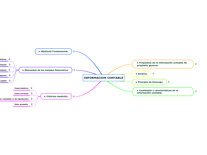 INFORMACION CONTABLE - Mind Map